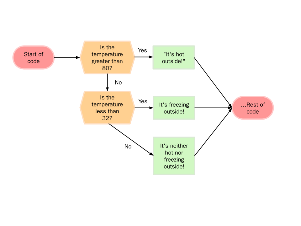 Control Structures Conditionals Return Stem
