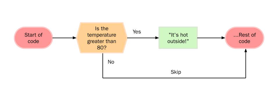 Control Structures Conditionals Return Stem