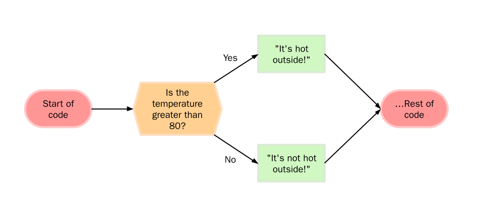 Control Structures Conditionals Return Stem
